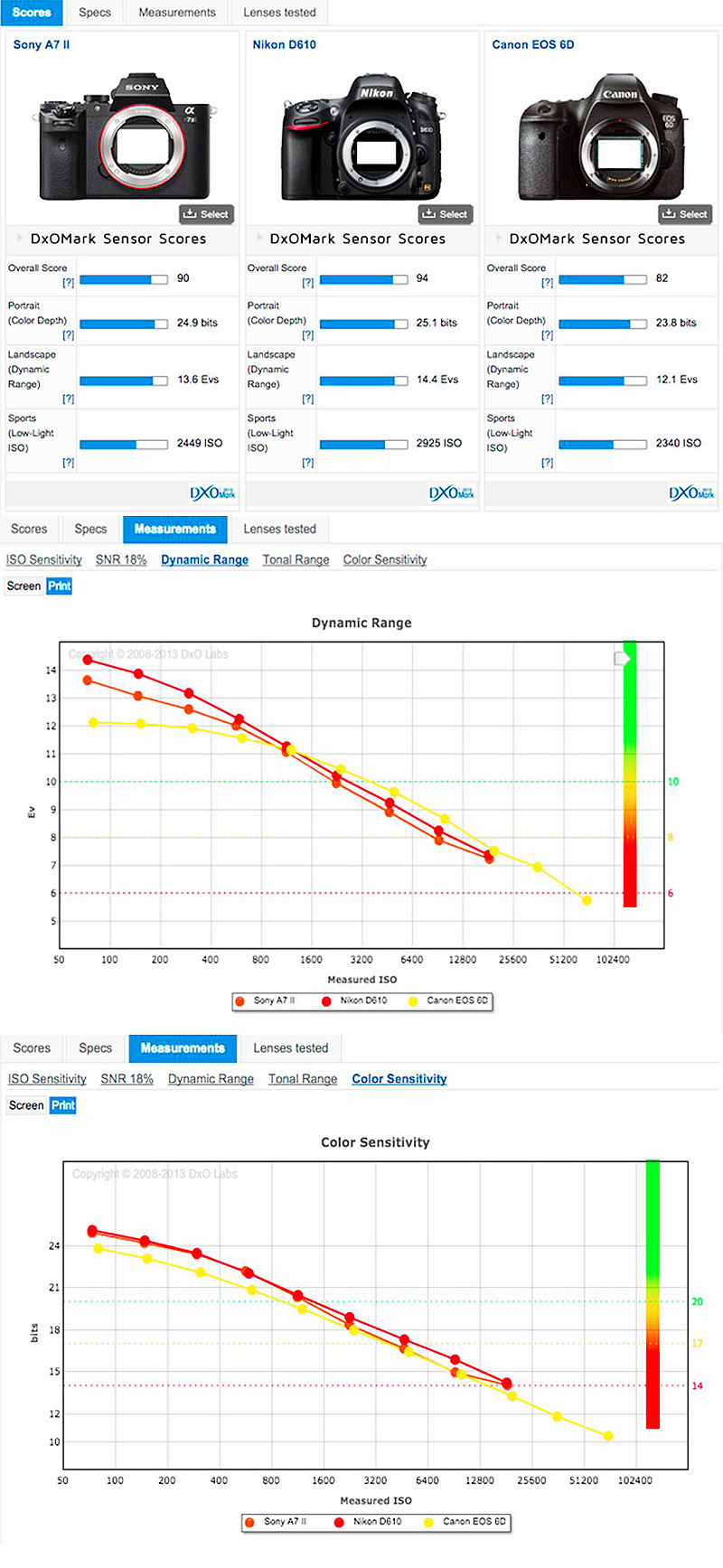 国际著名测试网站dxomark对索尼Sony A7II sensor传感器CMOS的测试结果已出-中关村在线摄影论坛