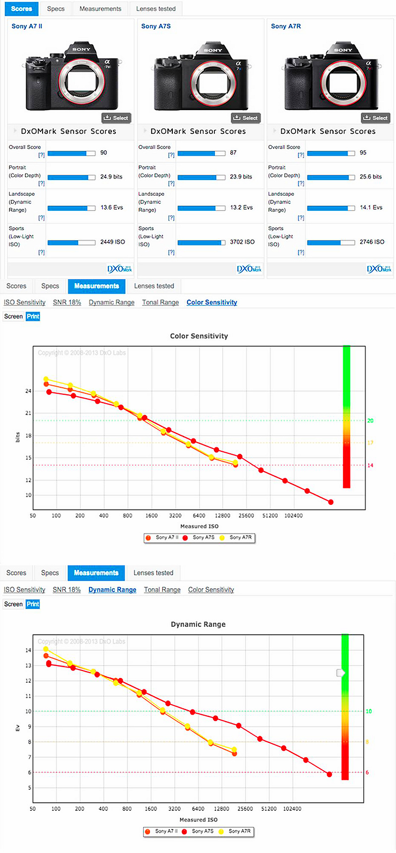 国际著名测试网站dxomark对索尼Sony A7II sensor传感器CMOS的测试结果已出-中关村在线摄影论坛