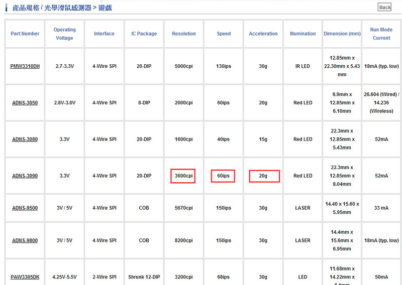 原相PMW3320的参数首次曝光-中关村在线硬件论坛