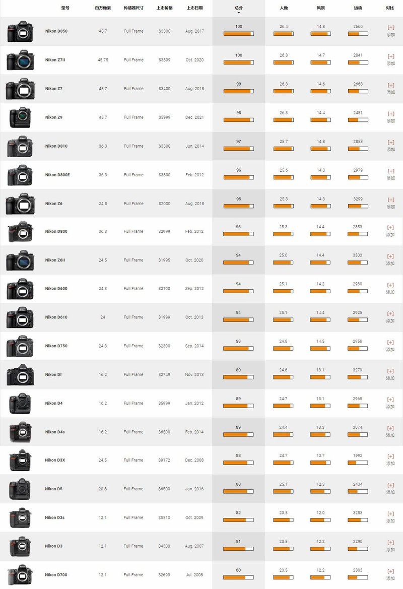 好像尼康全画幅数码机身值得拥有的是“D3s、D700、D3X、D850、D6、Z9、Z8”?-中关村在线摄影论坛