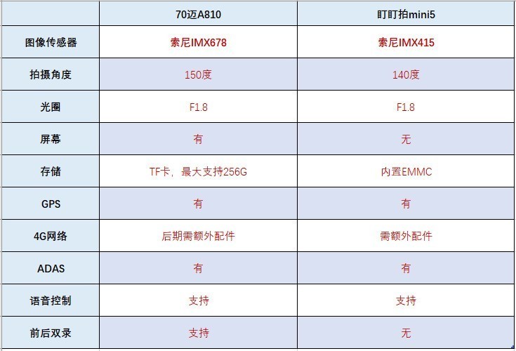 同样都是4K的行车记录仪，到底有什么区别？70迈A810 VS 盯盯拍mini5-中关村在线综合论坛