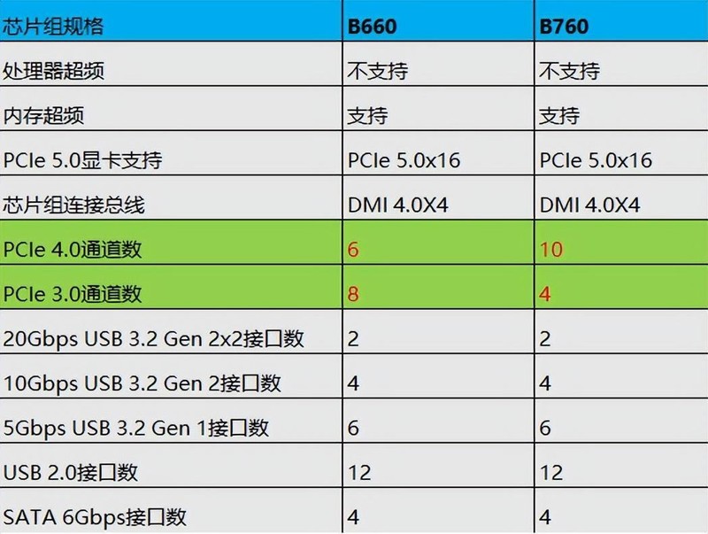 B660和B760到底该如何选，看完不再迷茫-中关村在线硬件论坛