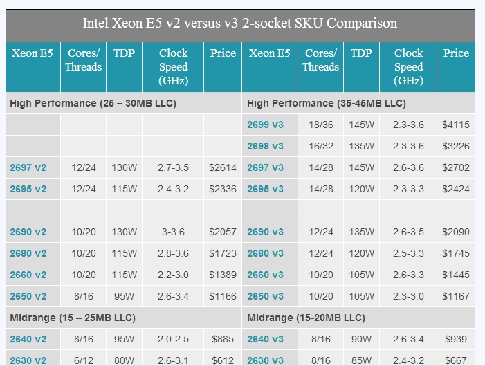 全新intel 至强e5 2695 v3测试报价（附图）性能秒超E5-2695 v2 e5-2690 v3 e5-2699v3-中关村在线综合论坛