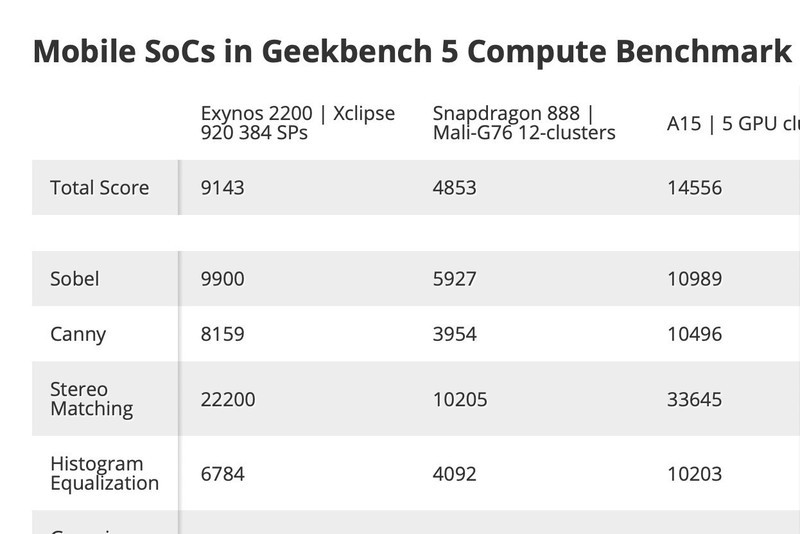 三星 Exynos 2200 现身 Geekbench：Xclipse 920 GPU 跑分不敌 A15-中关村在线手机论坛