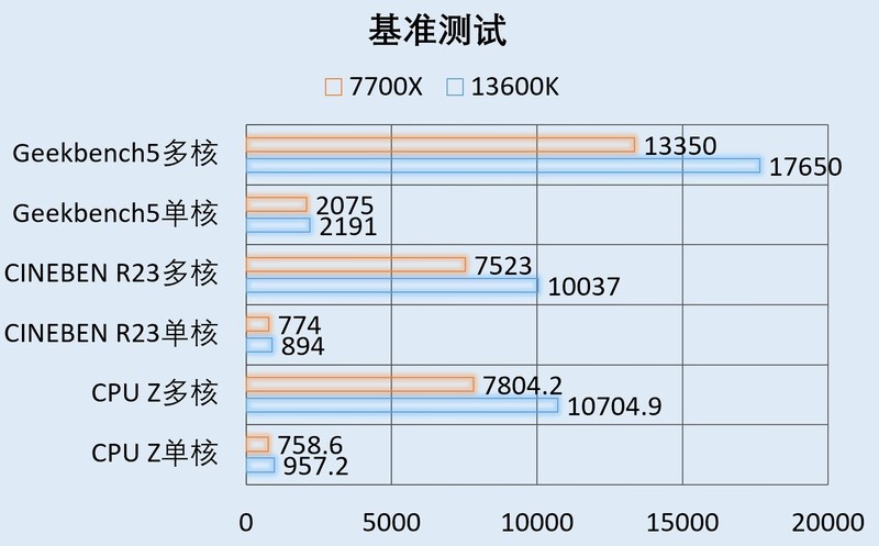 13600K大战7700X 到底谁才是赢家呢？-中关村在线硬件论坛