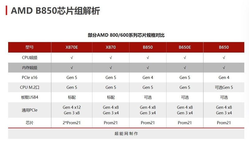 AMD 9000系CPU的平民化座驾，华硕B850重炮手评测体验-中关村在线硬件论坛